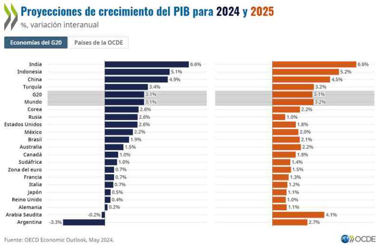 Perspectivas del Crecimiento Económico en Estados Unidos para 2025 y 2026 – Thepoint