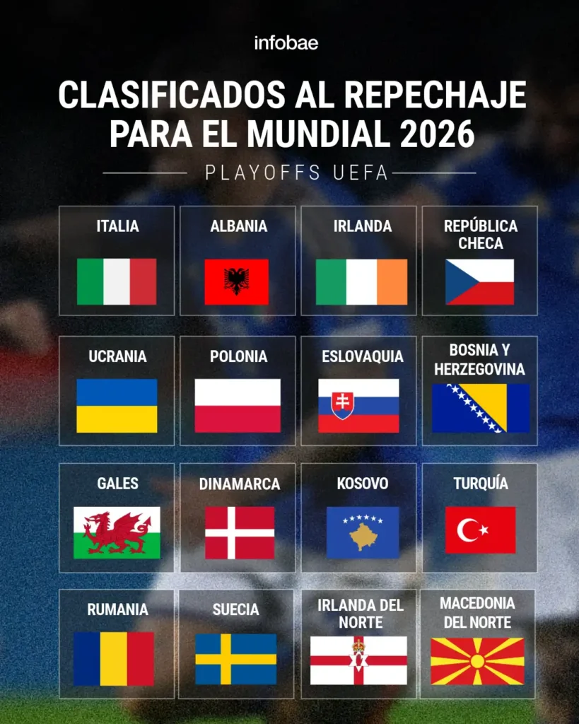 El Repechaje de la UEFA: Claves para el Mundial 2026 – Thepoint