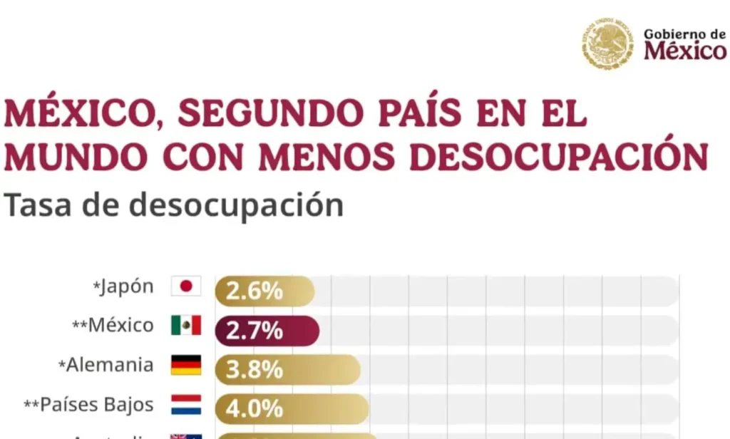 México se Destaca por su Baja Tasa de Desempleo en el Contexto Global ...