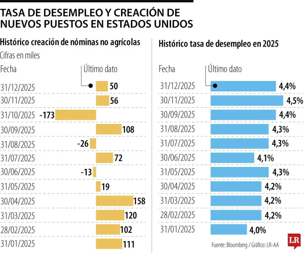 Desaceleración del Mercado Laboral en Estados Unidos: Un Análisis de la ...