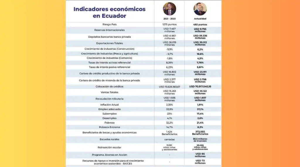 Análisis de los Indicadores Económicos de Noboa en Comparación con ...